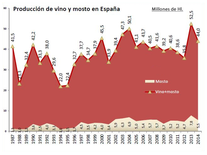 España exporta más del doble del vino que consume