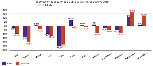 Caen un 14,2% las ventas de vino en el mundo por el impacto de la Covid19