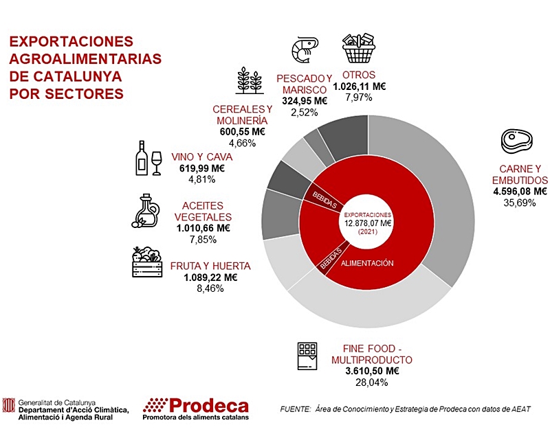 Cataluña aumenta un 12,34% las exportaciones agroalimentarias y supera por primera vez los 12.000M€