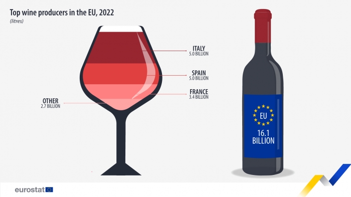EU wine production hits record high