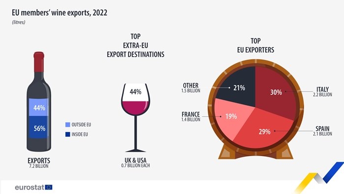 EU wine production hits record high